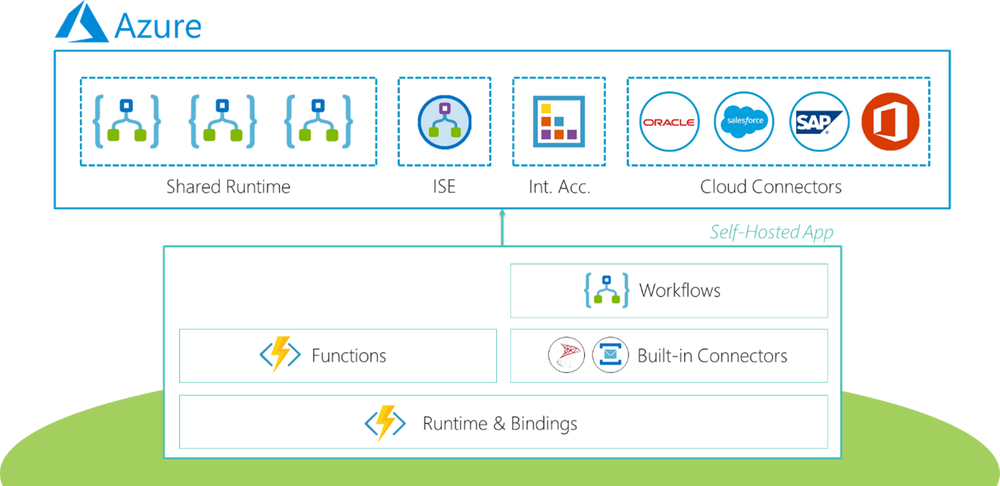 Why Running Azure Logic Apps Anywhere is a Game Changer